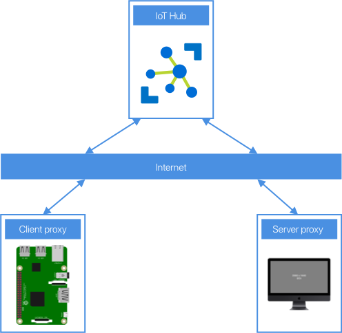 Build a virtual IoT Lab with Raspberry Pis and Azure IoT Hub ...