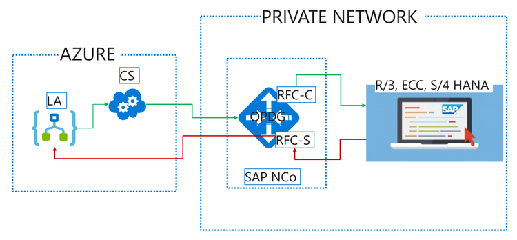 Multi-tenant Azure Logic App SAP Connector network diagram | Microsoft ...
