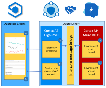 Combining Azure Sphere IoT security with Azure RTOS real-time ...