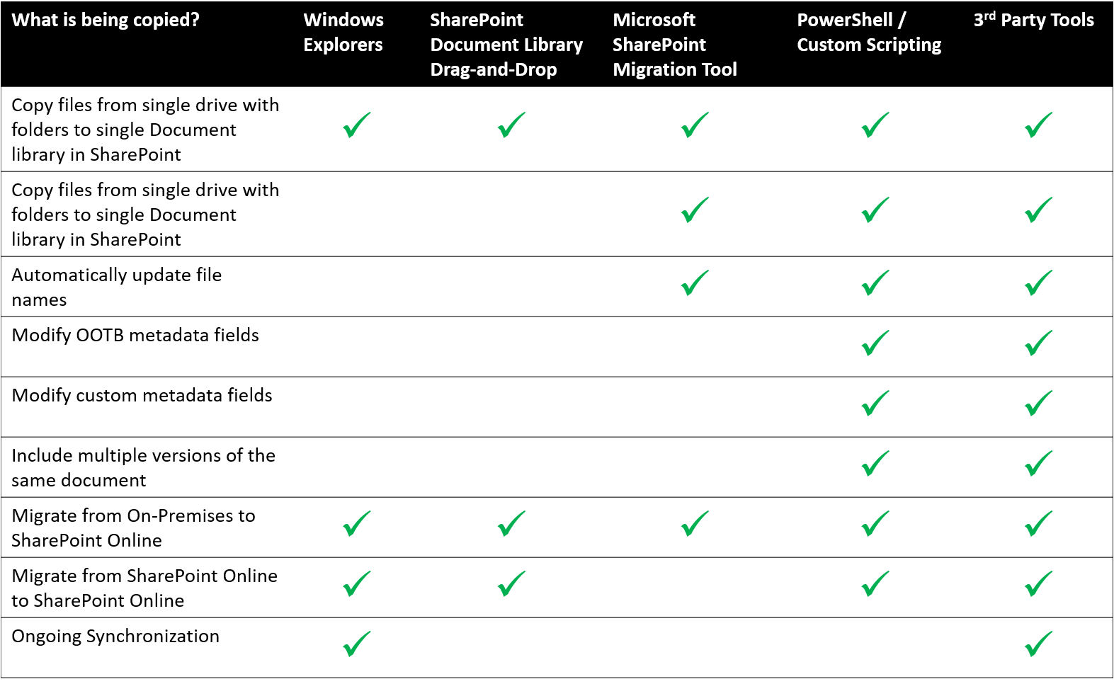Choosing the right tool for migrating your documents to SharePoint Online | Microsoft Community Hub
