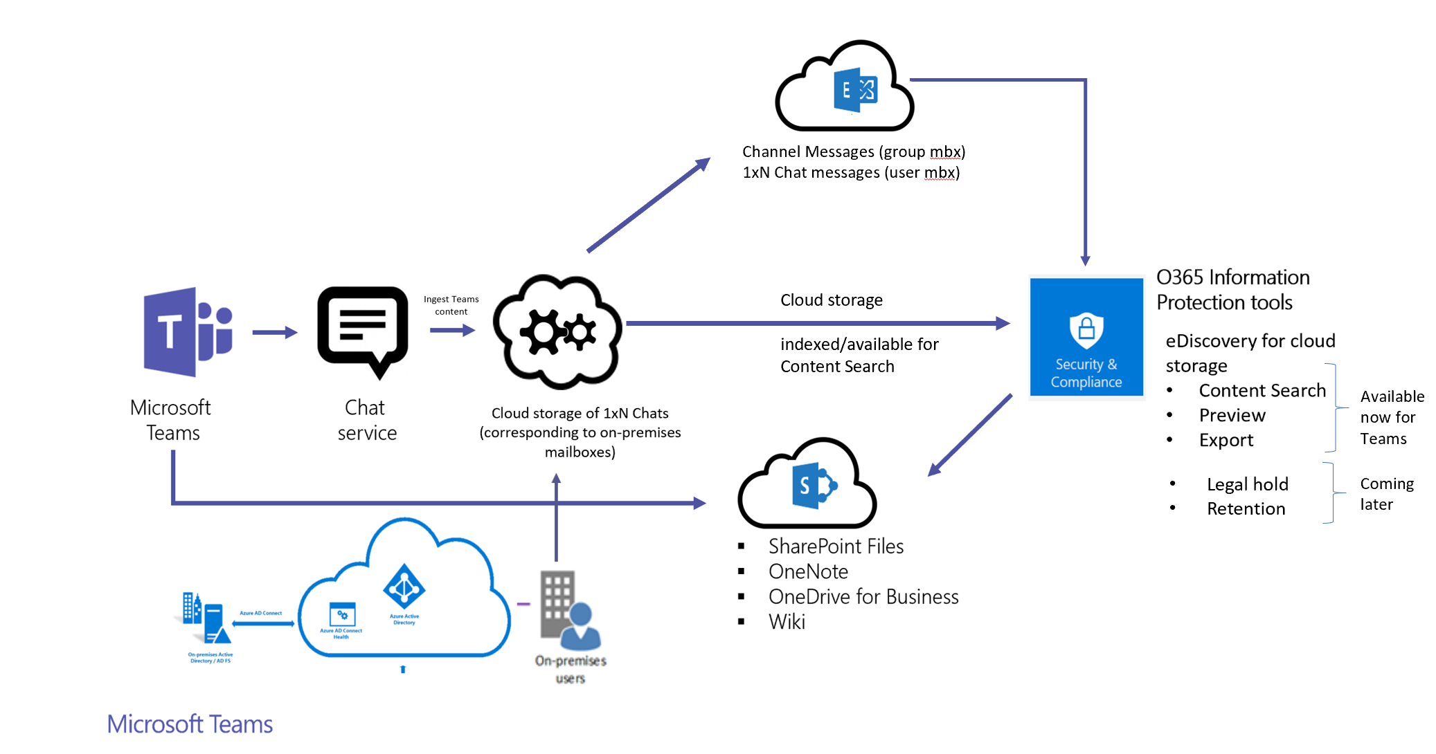 Microsoft Teams Supports Ediscovery For Teams Users In A Exchange