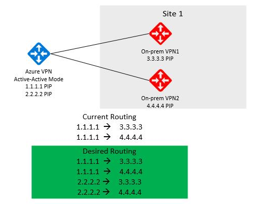 active-active S2S VPN connections with Azure VPN Gateway Issue ...