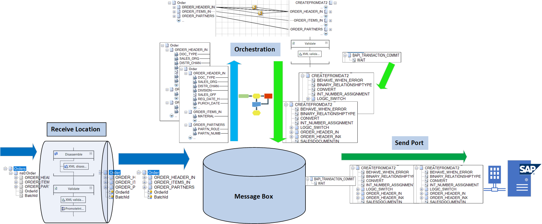 Recovering SAP BAPI Transactions with Custom Pipelines | Microsoft ...