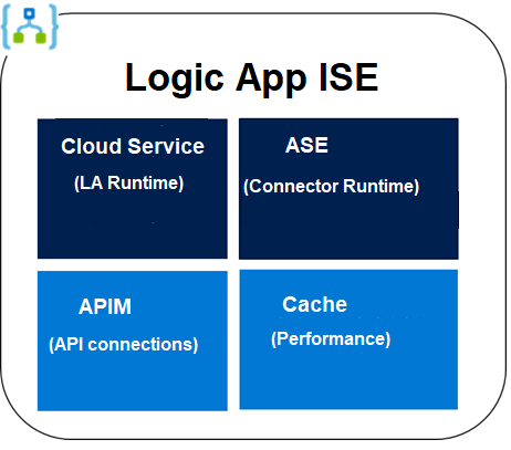 Troubleshooting Integration Service Environment Deployment Failure ...