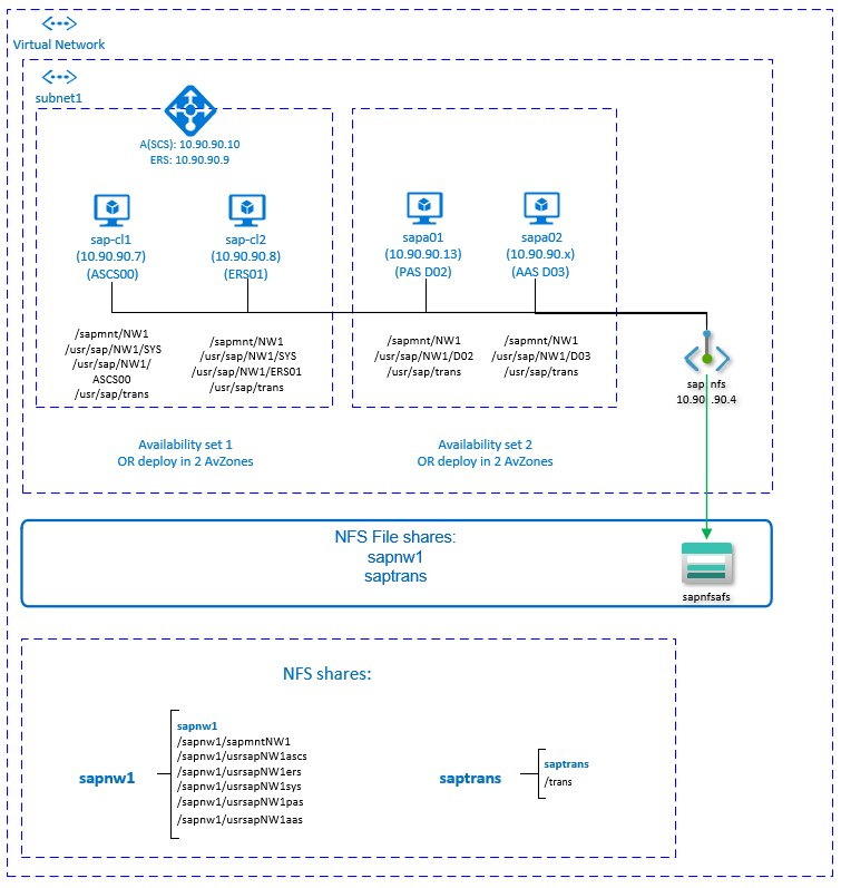 Deploy SAP ASCS/ERS with Azure Files NFS v4.1 shares | Microsoft ...