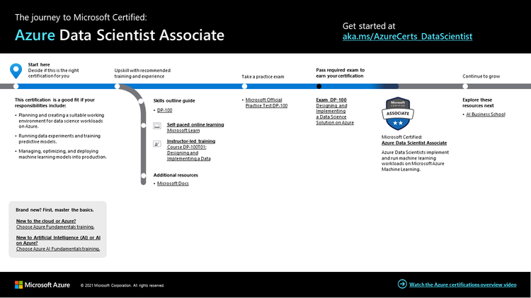 Level up with Microsoft Certified: Azure Data Scientist Associate ...