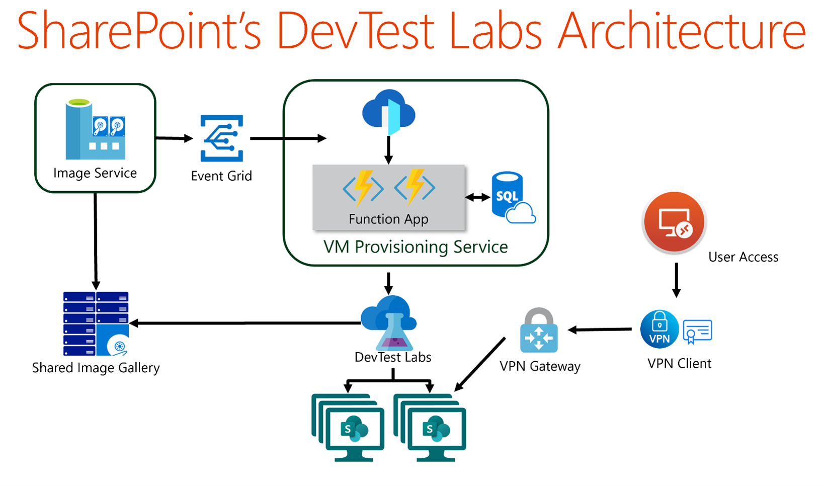 [Customer Story] SharePoint Online Team leverages DevTest Labs to ...