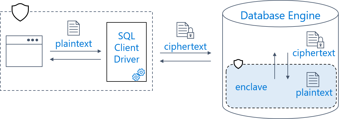 Always Encrypted With Secure Enclaves In Azure Sql Database Preview Microsoft Community Hub