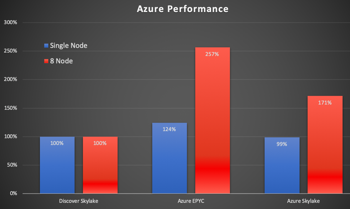 Accelerated Networking on HB, HC, HBv2, HBv3 and NDv2 | Microsoft ...