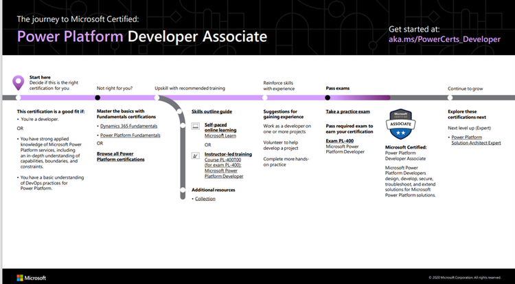 Discover Microsoft Certified: Power Platform Developer Associate ...