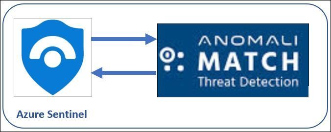 Use Microsoft Azure Sentinel and Anomali Match for actionable threat ...