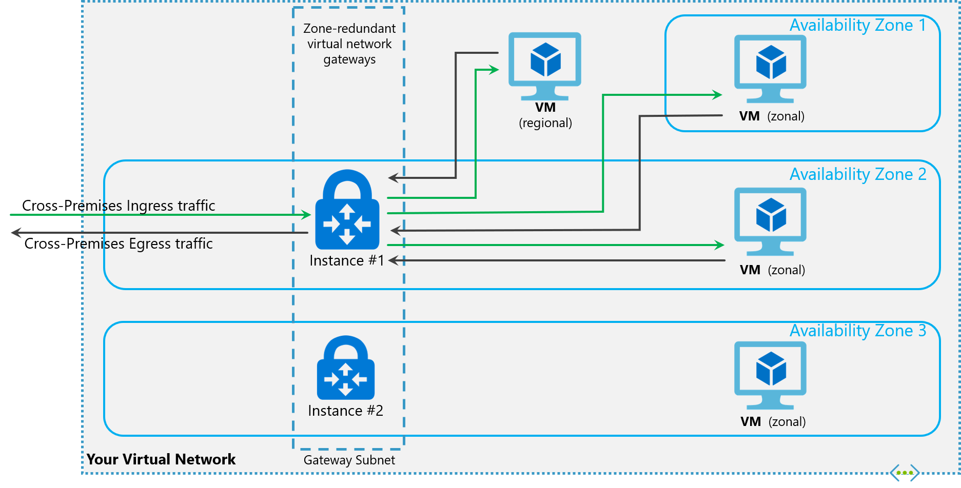 New zone-redundant VPN and ExpressRoute gateways now in public preview ...
