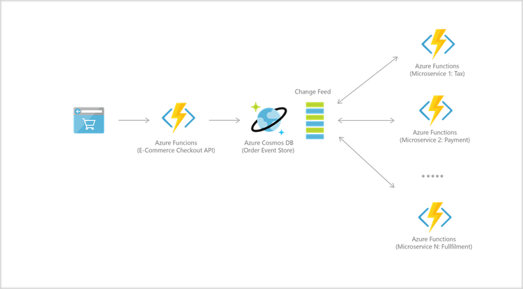 Event-Driven on Azure: Part 1 – Why you should consider an event-driven ...