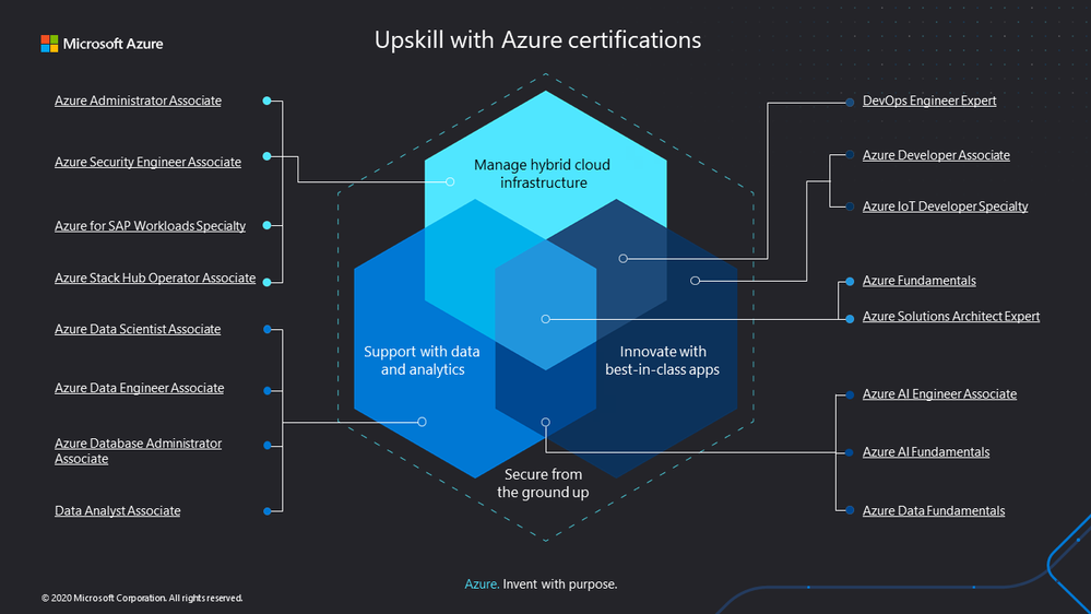 Check out recent updates to Azure certs and exams – February 2021 ...