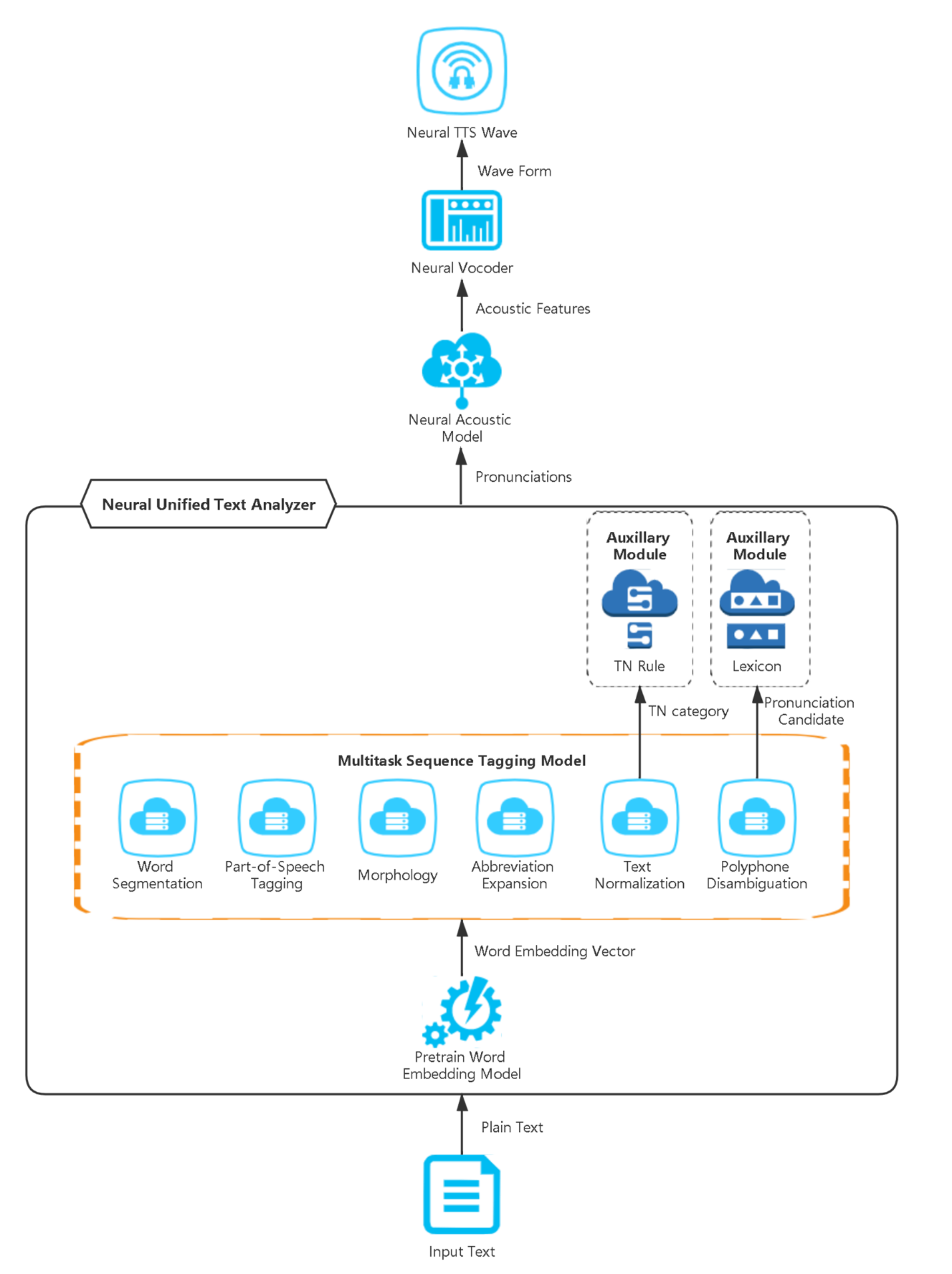 Unified Neural Text Analyzer: an innovation to improve Neural TTS ...