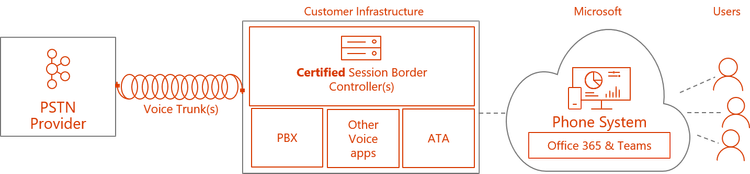Direct Routing is now Generally Available! | Microsoft Community Hub
