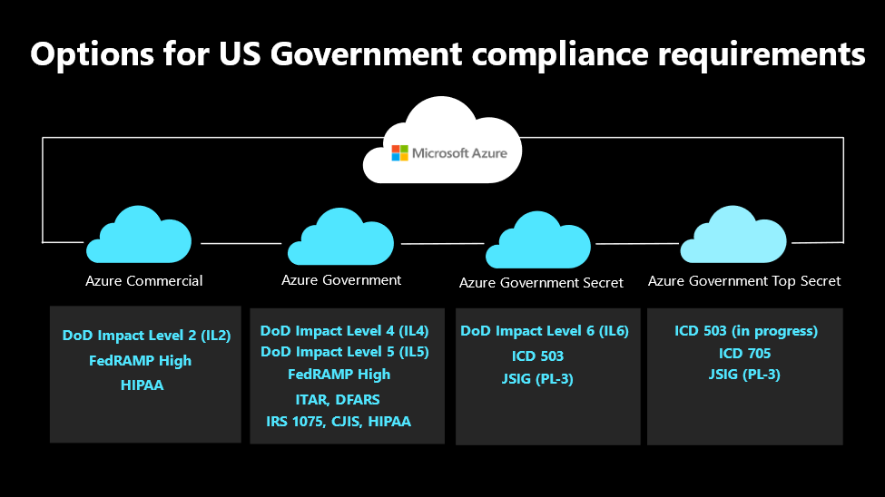 Azure ISV Solutions for US Government Customers | Microsoft Community Hub