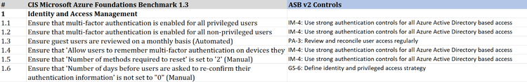 Mapping between Azure Security Benchmark &amp; CIS Microsoft Azure ...