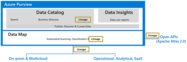 Analyze root cause and impact using ADF ETL lineage in Azure Purview ...