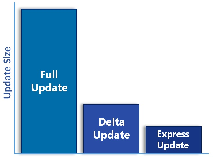 Windows 10 quality updates and the end of delta updates