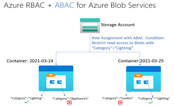 Introducing Attribute Based Access Control (ABAC) in Azure | Microsoft Community Hub