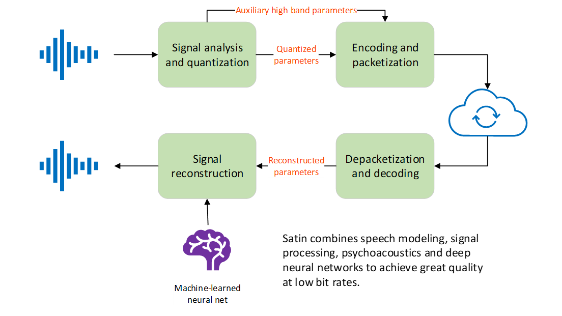 Satin: Microsoft’s latest AI-powered audio codec for real-time ...