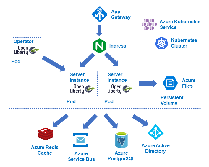 Run WebSphere Liberty and Open Liberty on Azure Kubernetes Service