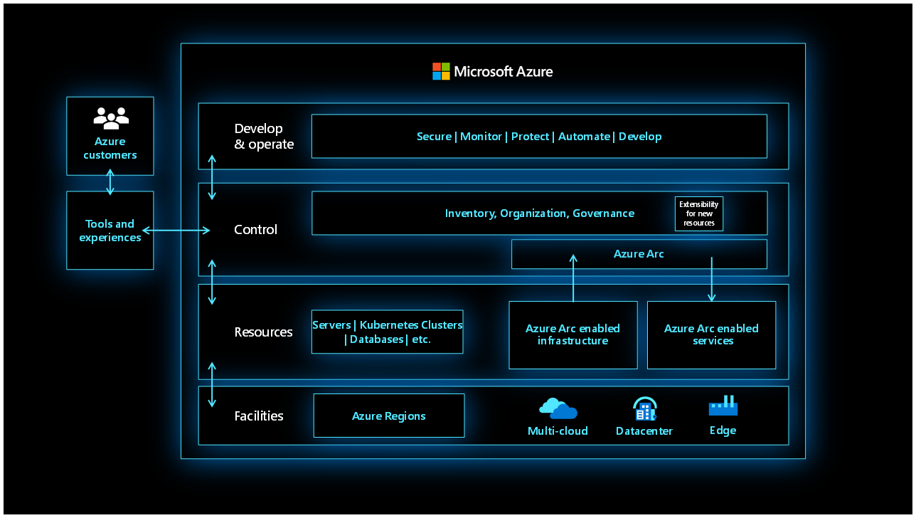 Single pane of glass managed solutions with Azure Arc | Microsoft ...