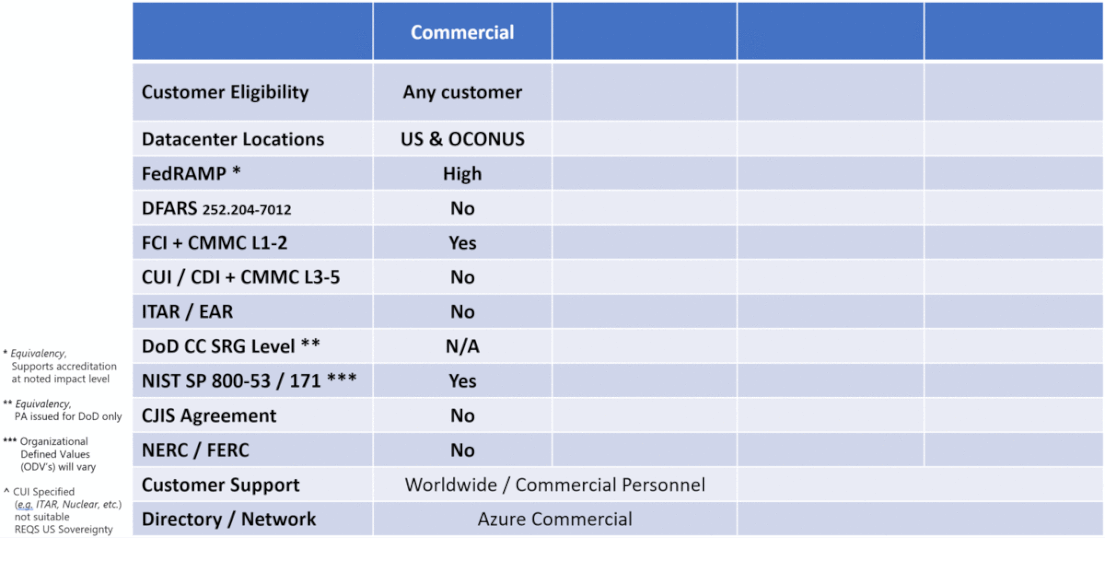 Understanding Compliance Between Commercial, Government and DoD ...