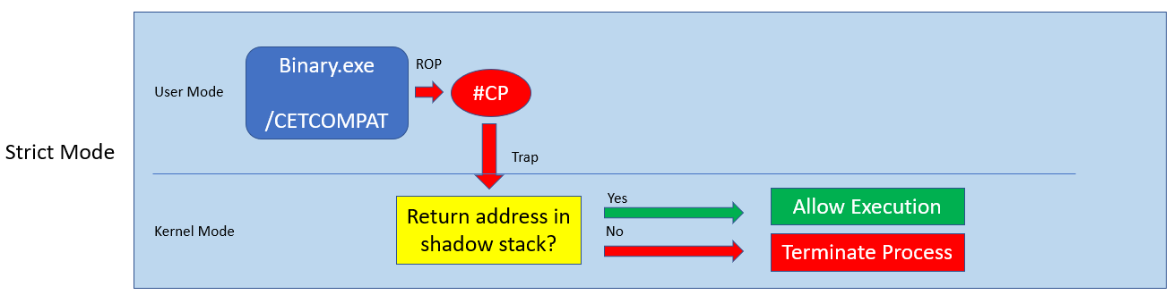 Developer Guidance for Hardware-enforced Stack Protection | Microsoft ...