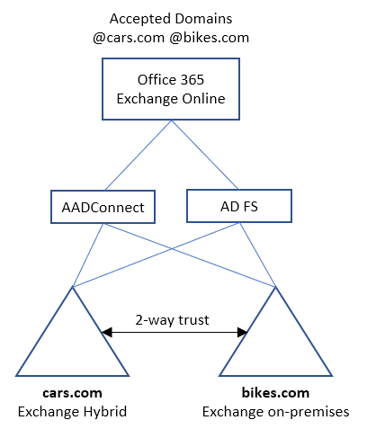 Unified GAL with AADConnect | Microsoft Community Hub