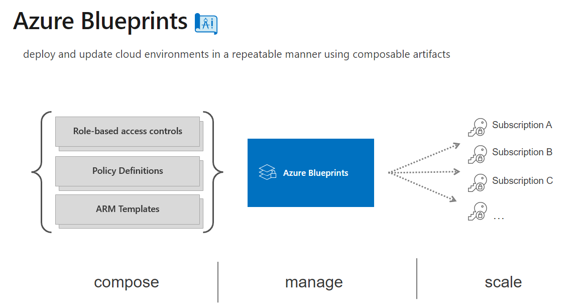 Azure Blueprints vs Azure Resource Manager template specs