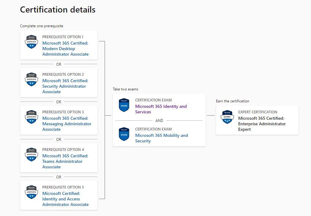 Certification path for M365 Enterprise Administrator Expert | Microsoft ...