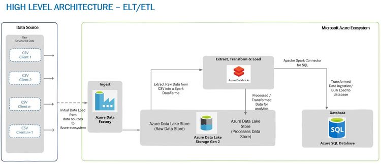 Fast load data into Azure SQL DB by partitioning efficiently in Apache ...