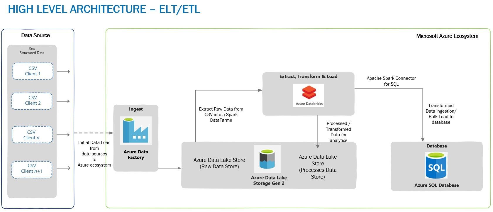 Fast load data into Azure SQL DB by partitioning efficiently in Apache ...