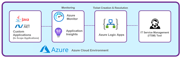 Cloud Native Monitoring for Applications on Microsoft Azure | Microsoft ...