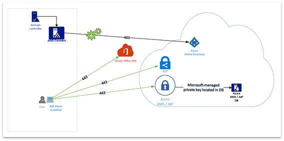 Understanding Microsoft Information Protection Encryption Key Types ...