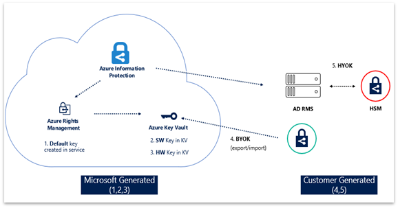 Understanding Microsoft Information Protection Encryption Key Types ...