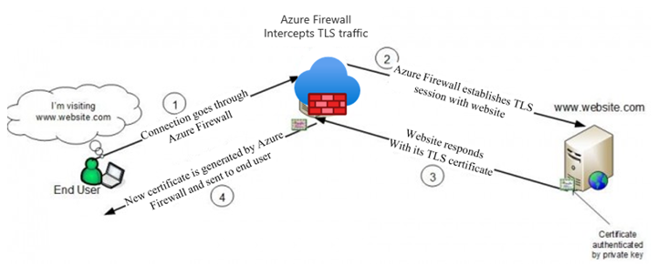 Certificate Management Overview for Azure Firewall Premium TLS ...