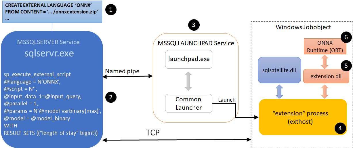 Inference of ML Models in SQL Server via External Languages | Microsoft ...