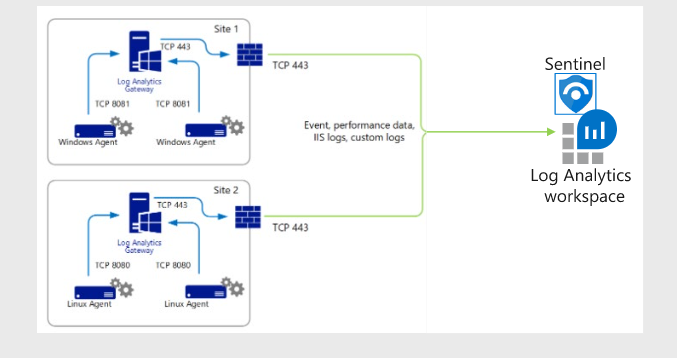 Log Analytics Gateway | Microsoft Community Hub