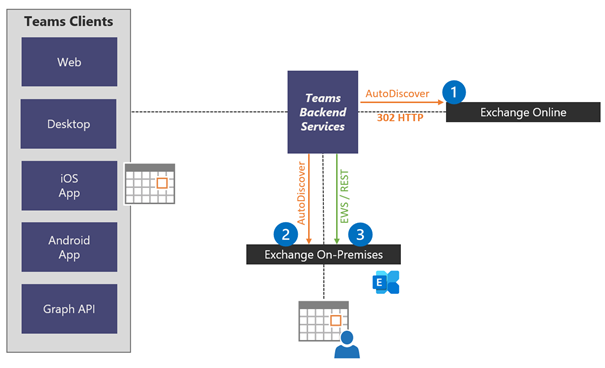 Microsoft Teams and on-premises mailboxes: Part 1 – How do Teams and ...