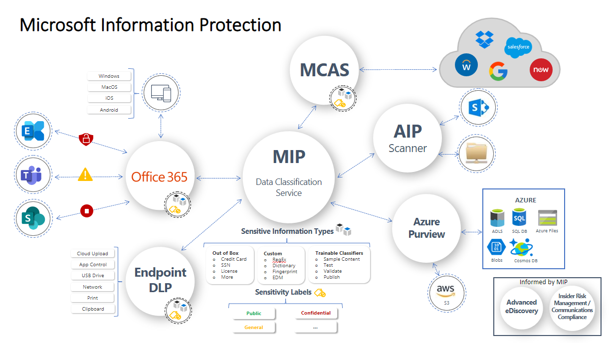 Extending MIP with High Value 3rd Party Solutions Webinar | Microsoft ...