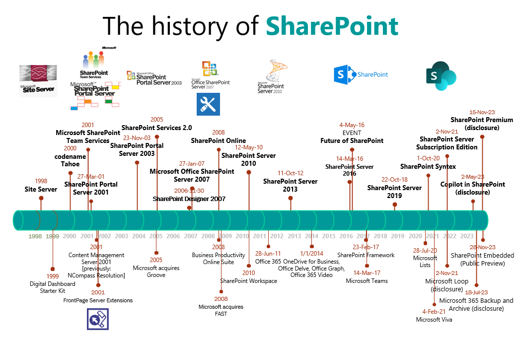 SharePoint twenty 20 years young SharePoint's twentieth birthday 20th