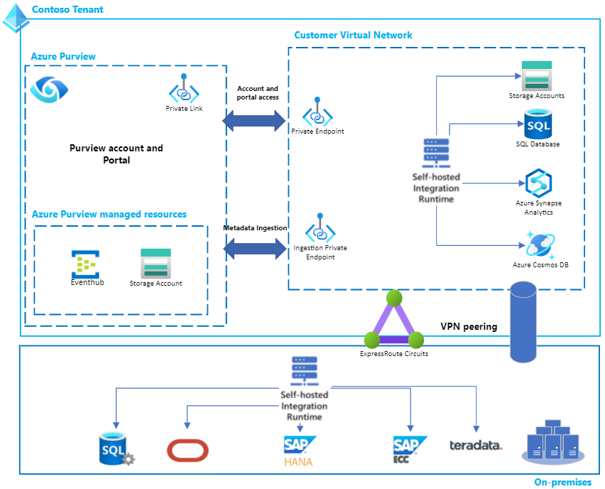 Network isolation and Security: Use private endpoints for your Azure Purview account | Microsoft ...