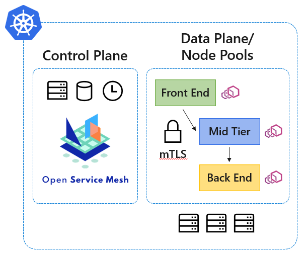 Announcing Public Preview of the Open Service Mesh (OSM) AKS add-on ...