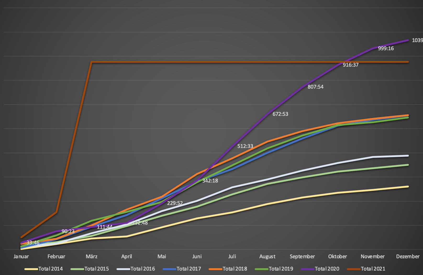 Pivot Chart mit kumuliertem Gesamtergebnis darstellen | Microsoft ...