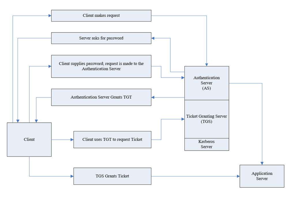 New Blog Post | Helping protect against AS-REP Roasting with Microsoft ...