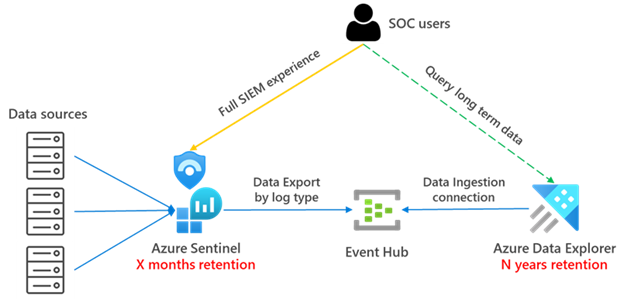 Azure Log Analytics Log Management using Azure Data Explorer ...