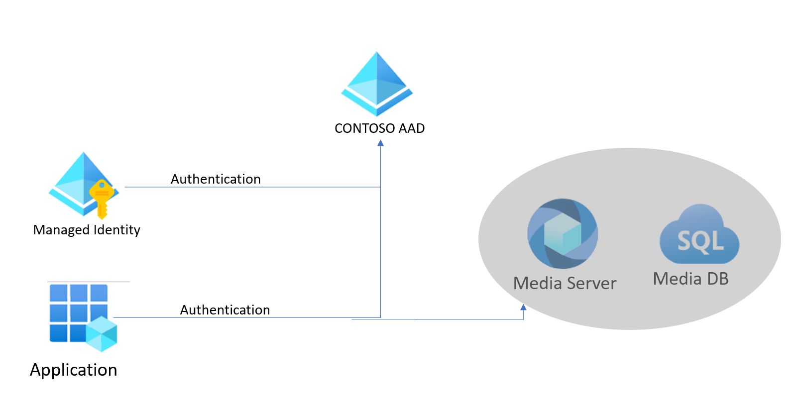 Non-interactive logins: minimizing the blind spot | Microsoft Community Hub